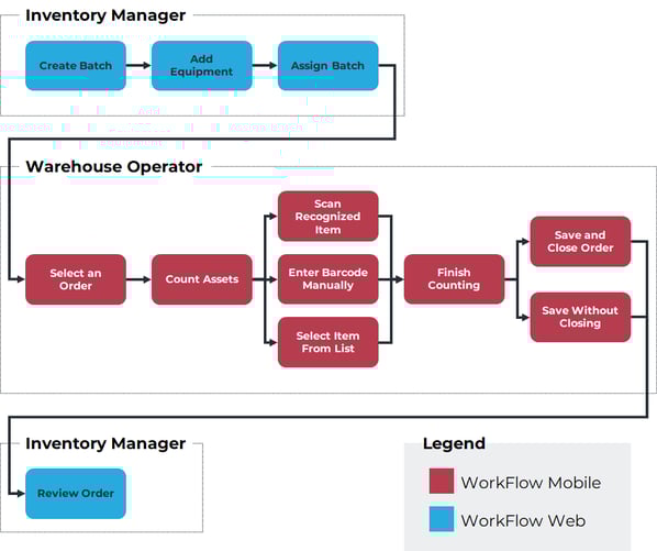 About Inventory Counts
